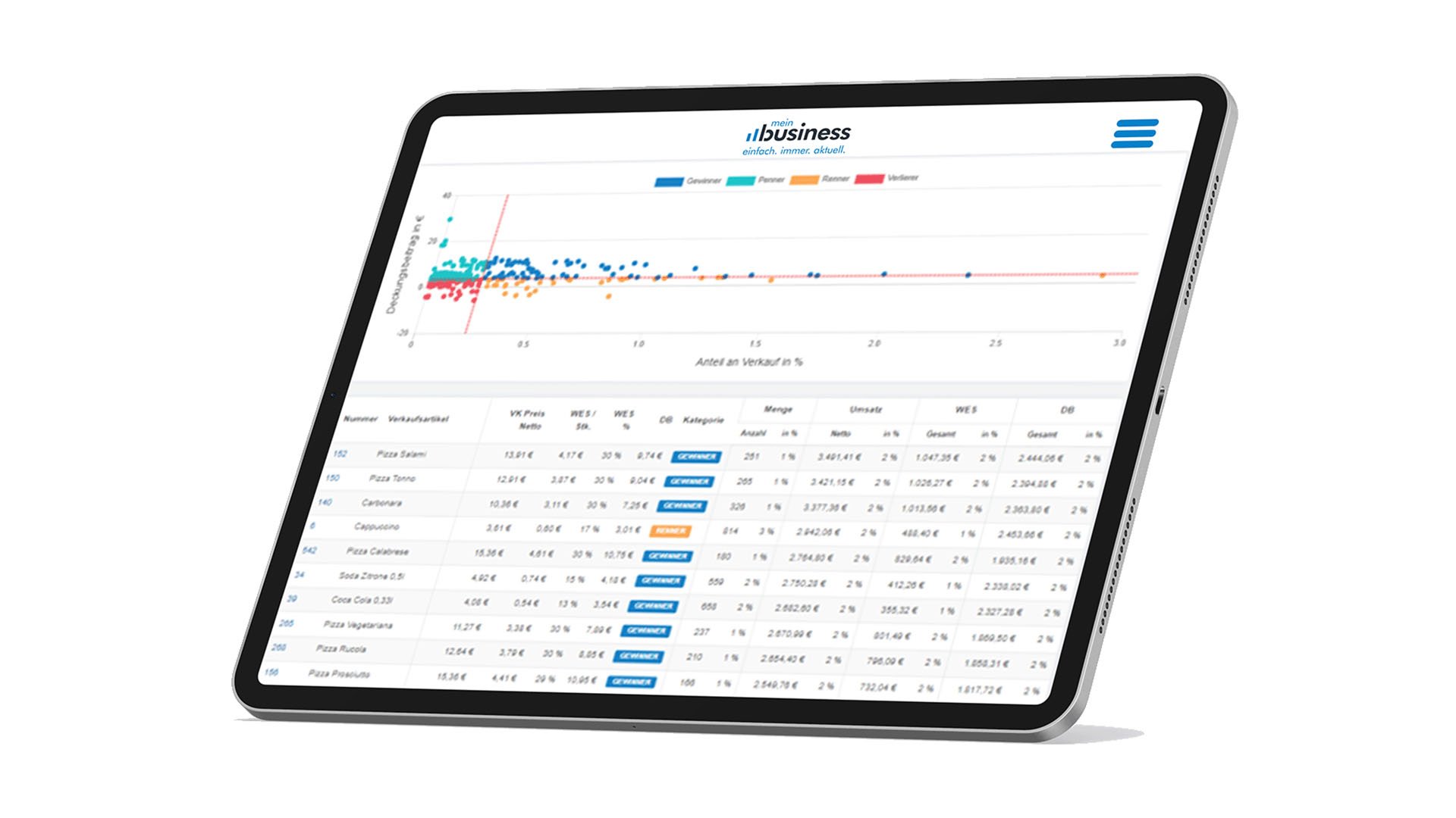 Renner-Penner-Analyse für die Gastronomie